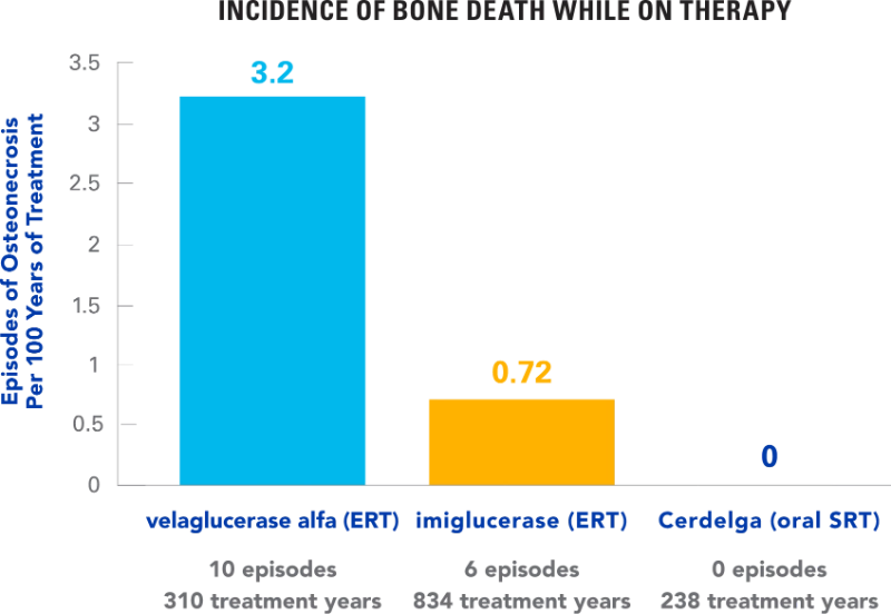 Results and Research
